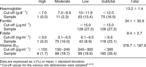 Distribution Of Biochemical Indices Haemoglobin Plasma Ferritin Download Table