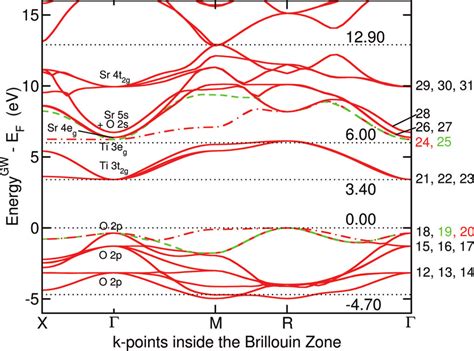 Color Online Gw Band Structure Along High Symmetry Directions We Download Scientific Diagram