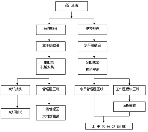 最全面的综合布线系统施工方案及工艺措施，含流程及检测验收敷设线缆