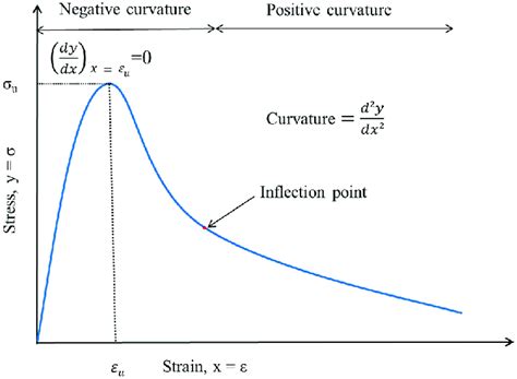 Typical Uniaxial Compressive Stress Strain Curves Of The Cement Based