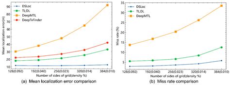 Deep Learning Based Transmitter Localization In Sparse Wireless Sensor Networks