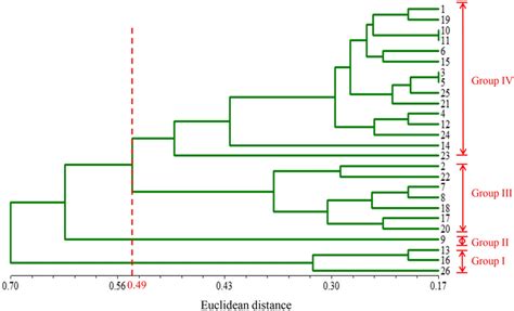 Clustering Analysis Based On Ssr Molecular Marker Data Download