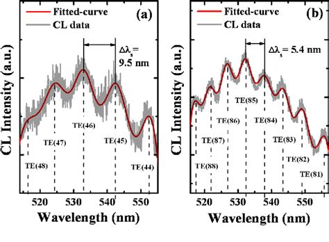 Figure 1 From Observation Of Whispering Gallery Modes From Hexagonal Zno Microdisks Using