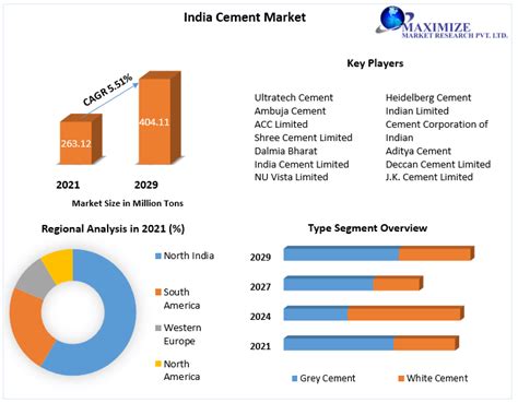 India Cement Market Industry Analysis And Forecast 2022 2029