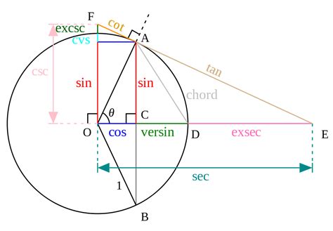 Trigonometry This Is A Graphical Construction Of Visualizing Math