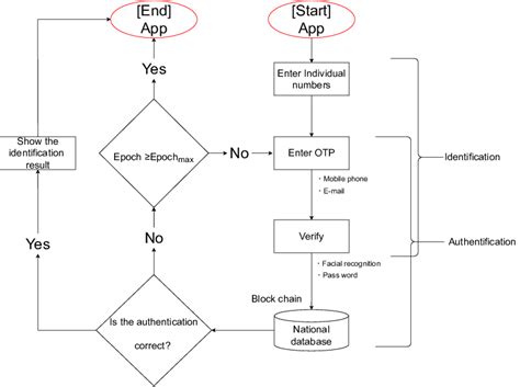 The App Identifying Flowchart Download Scientific Diagram