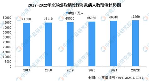 2022年中国蠕形螨睑缘炎市场现状及未来发展趋势预测分析图 中商情报网
