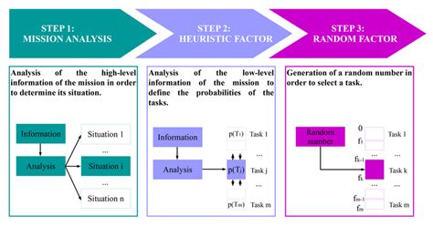 Mission Layer Robot Centered Approach Download Scientific Diagram