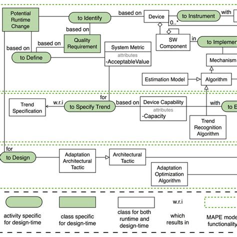 The Design Time Domain Model Indicating The Concepts For Enabling Download Scientific Diagram