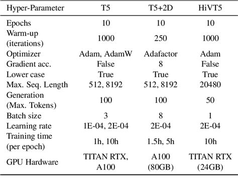 Table 5 From Document Understanding Dataset And Evaluation Dude Semantic Scholar