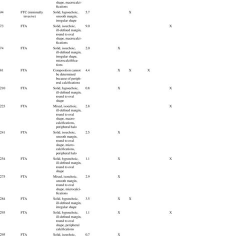 Unclassifiable Follicular Thyroid Neoplasms According To The Download Scientific Diagram