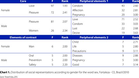 Sample Distribution According To Sex And Use Of Condoms In The Fi Rst Download Table