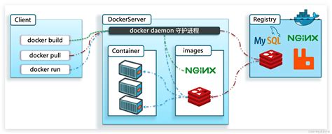 Docker基础 Csdn博客