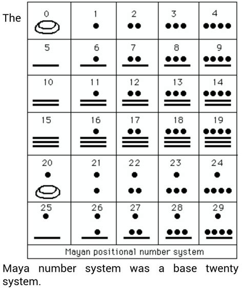 The Mayan Number System