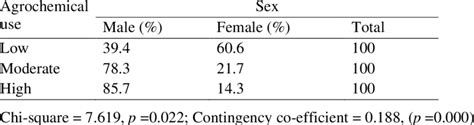 Cross Tabulation Of Sex And Agrochemical Use Among Sampled Farmers At
