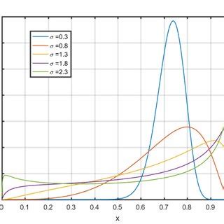 Plots Of Logit Normal Distribution It Has Either One Mode Or Two Modes