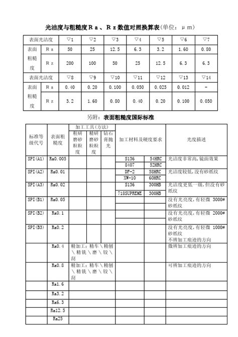 中美表面粗糙度和ra与rz转换对照表 文档之家