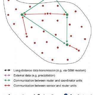 E Reactive Hybrid WUSN Topology Of SoilNet Exempli Ed For A Virtual