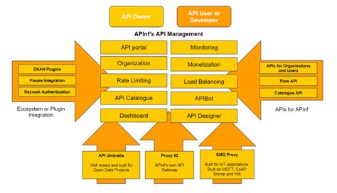 Apinf Enables Distributed Api Gateways With Plethora Of Protocols By