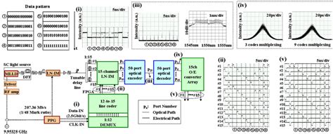 Experimental Setup Of 4096 Ary Ocdm System Download Scientific Diagram