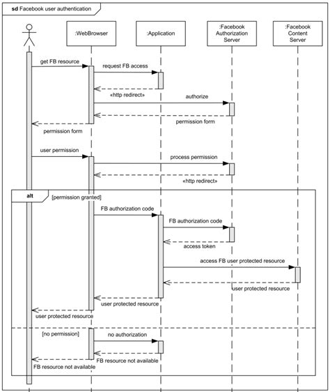 Draw Sequence Diagram For Facebook Authentication System Seq