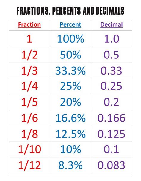 Relate Fractions Decimals And Percents