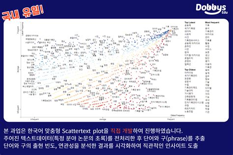 t SNE Scattertex를 활용한 텍스트 시각화 데이터 분석시각화 포트폴리오 크몽