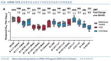想重点关注mrna 1273疫苗接种者血清对不同新冠突变株的中和滴度数据具体情况行行查行业研究数据库