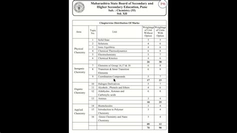 Chemistry Chapter Wise Weightage Class 12 Maharashtra Board Youtube
