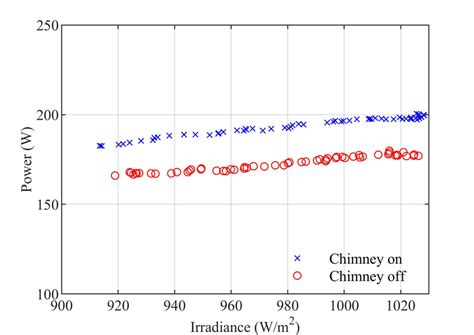 Maximum Power Available For Different Irradiance Levels With The Download Scientific Diagram