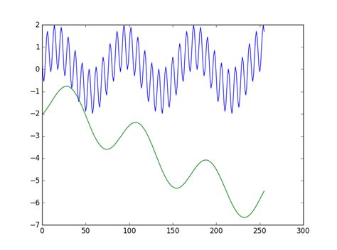 Python Unexpected Behaviour When Using Lfilter With Initial Filter