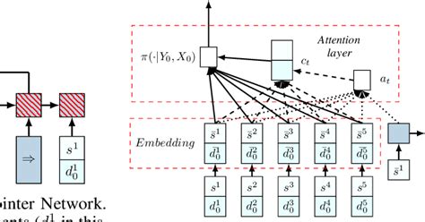 Figure 1 From Reinforcement Learning For Solving The Vehicle Routing Problem Semantic Scholar