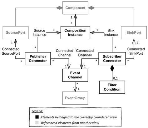 Modelling Of Pub Sub Connections Download Scientific Diagram
