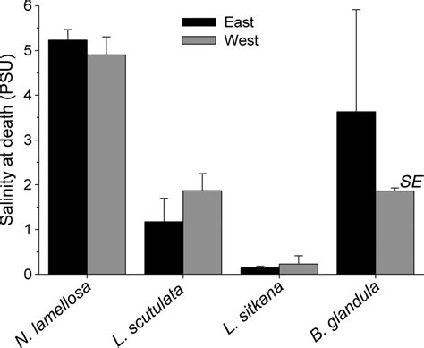 Salinity At Death Sad For East And West Coast Populations Of Four Download Scientific Diagram
