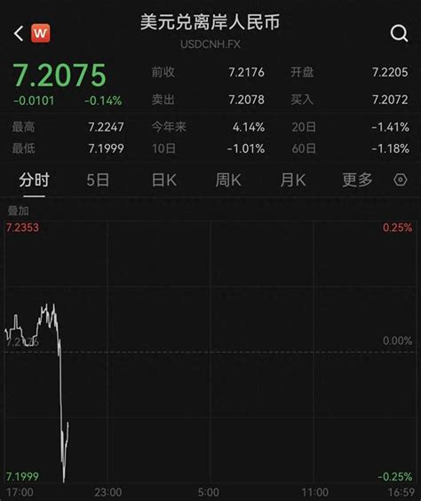 離岸人民幣對美元彙率一度升破720，為8月8日以來首次 新浪香港