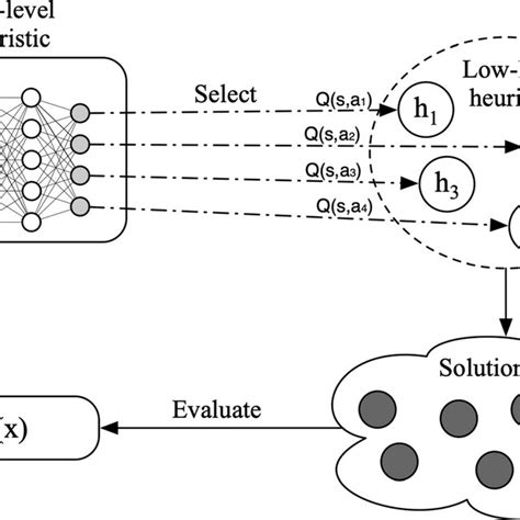 Hyper Heuristics And Dqn Based Optimization Inspired By Cowling Et Al Download Scientific