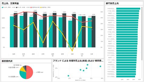 Power Bi で行う予実管理の形。実例で分かりやすく解説 予実管理クラウドdiggleディグル