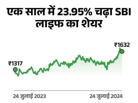 Sbi Life Insurance Q1 Results 2024 Update Net Profit And Earning Sbi