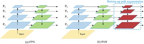 An Additional Bottom Up Path Augmentation Of Pan Compared To Fpn Download Scientific Diagram