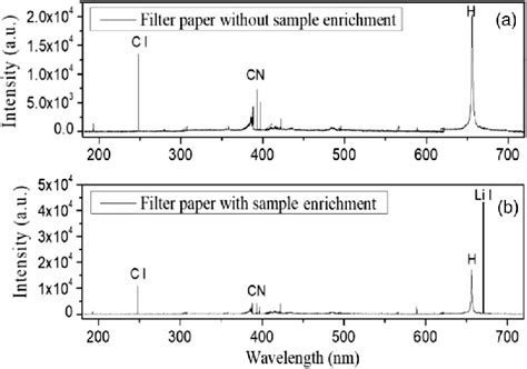 Schematic Diagram Of Experimental Setup Of Libs Fig 2 Libs Spectra