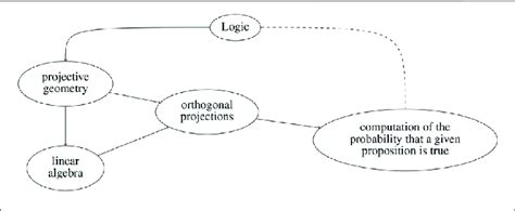 The Relations Between Logic Projective Geometry Linear Algebra Download Scientific Diagram