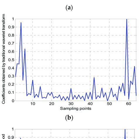 Comparison Of The Wavelet Coefficients Obtained By Traditional Wavelet Download Scientific