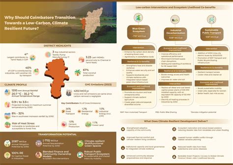 Coimbatore District Decarbonisation Action Plan Vasudha Foundation