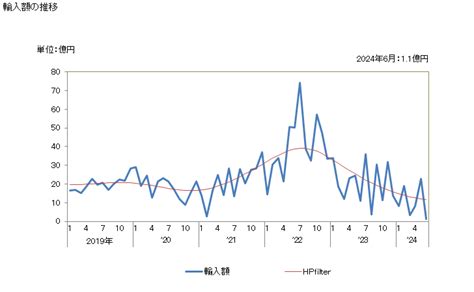 グラフで見る 日本のグアム米からの輸入 2025年4月の輸入品目構成（％） 月次ベース 【出所】財務省 貿易統計