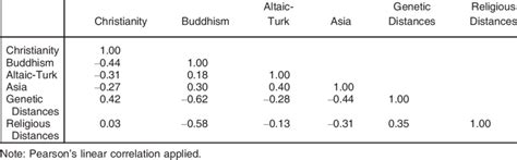 Binary Correlation Across The Similarity Indicators 171 Countries Download Table