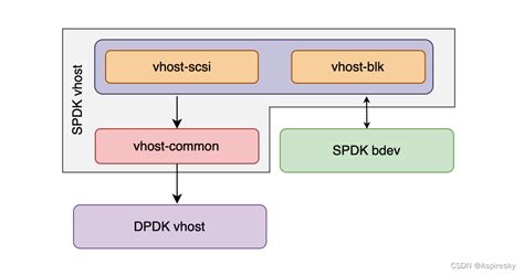 浅析spdk技术：vhostspdk Vhost Csdn博客