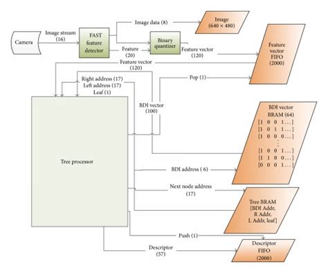 The Overall Hardware Design Of The Treebasis Descriptor Algorithm