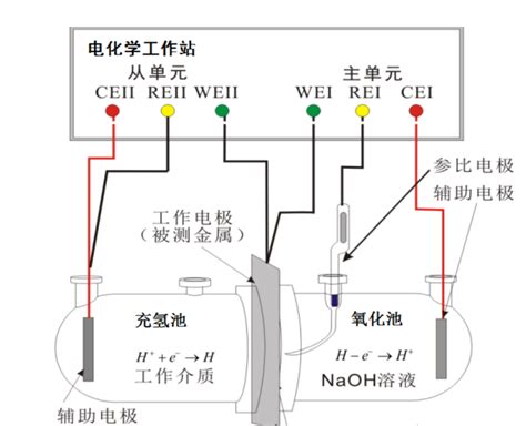 电化学氢渗透测试仪 北京东升震远科技有限公司