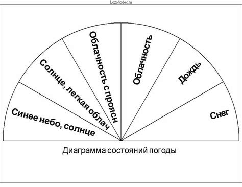 Диаграмма способностей