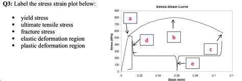 Solved Q3 Label The Stress Strain Plot Below Yield